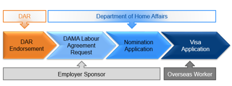 Make an Application - Goulburn Valley DAMA